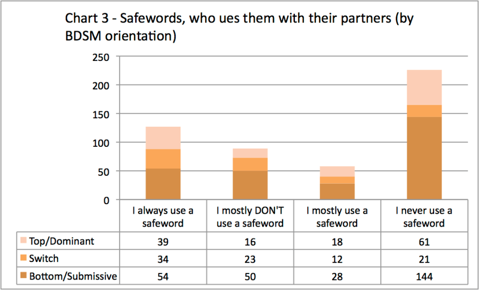 BDSM Safe word Survey – who uses them with their principal partners – A ...